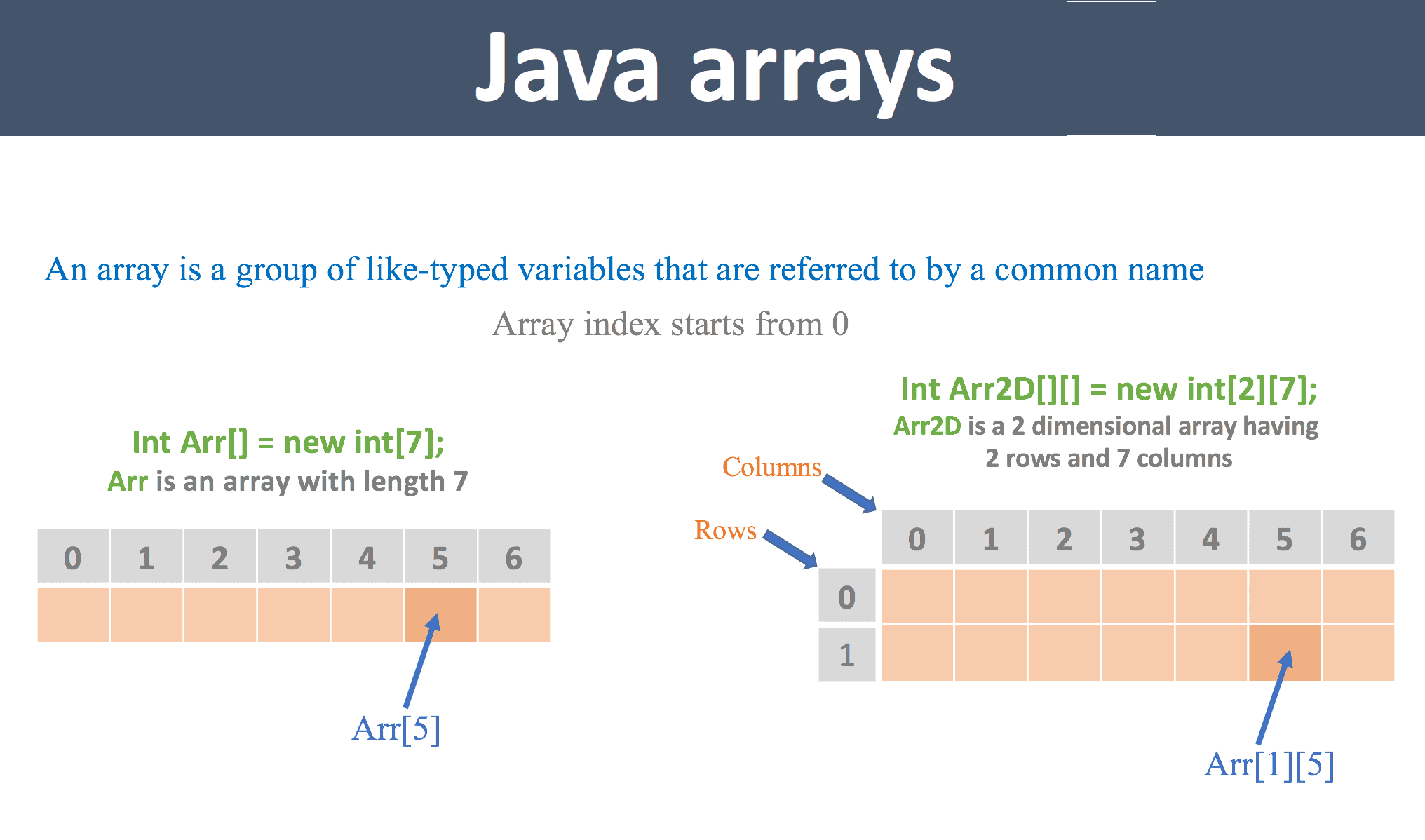Arrays In Java Qavalidation